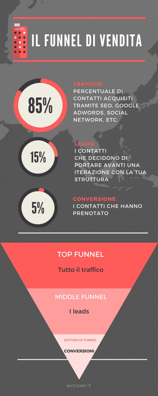 Strategie marketing per hotel - il funnel - Blog MyComp